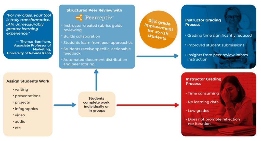 This one task can improve grades in your course by up to 35% - Peerceptiv